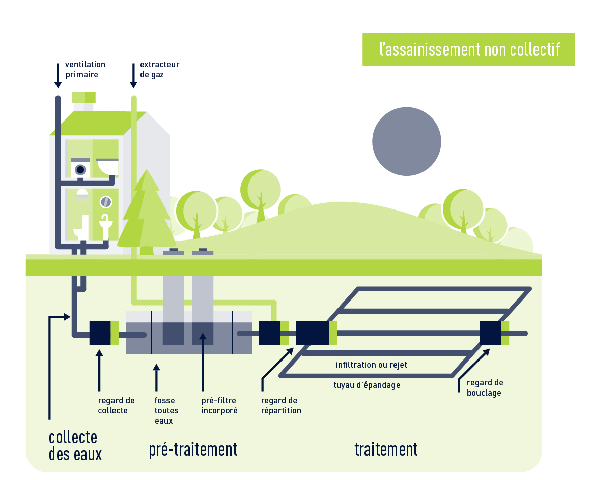 Assainissement non collectif : schéma - Eaux de Calais